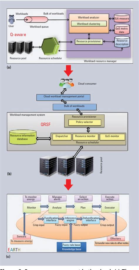 figure 2 from the journey of qos aware autonomic cloud computing semantic scholar