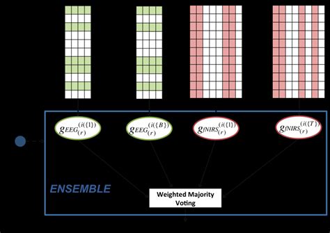 figure a 9 random subspace method and bagging for decision level download scientific diagram
