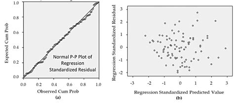 normal distribution and homoscedastic behavior of the residuals via a download scientific