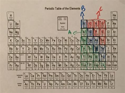 Periodic Table Flashcards Quizlet
