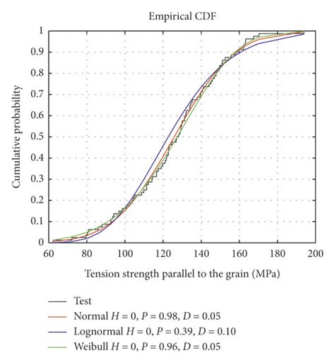 Example Of The Kolmogorovsmirnov Tests For The Goodness Of Fit