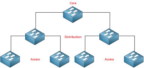 Cisco Campus Network Design Basics Networklessons