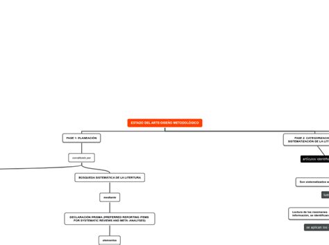 ESTADO DEL ARTE DISEÑO METODOLÓGICO Mind Map