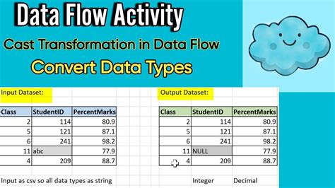 Cast Transformation In Data Flow Convert Data Types In Azure Data