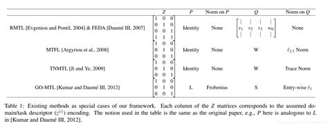 精读论文：unifying multi domain multi task learning tensor and neural network perspectives（附翻译） csdn博客