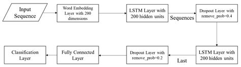 electronics free full text ensemble malware classification system using deep neural networks
