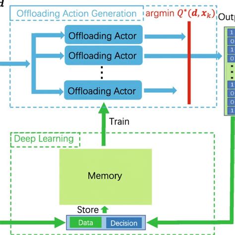 pdf distributed deep learning based offloading for mobile edge computing networks