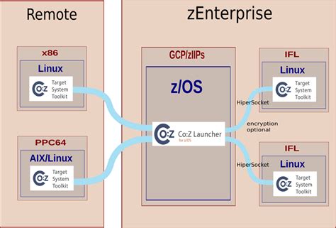 Co Z Toolkit Z Os Hybrid Batch