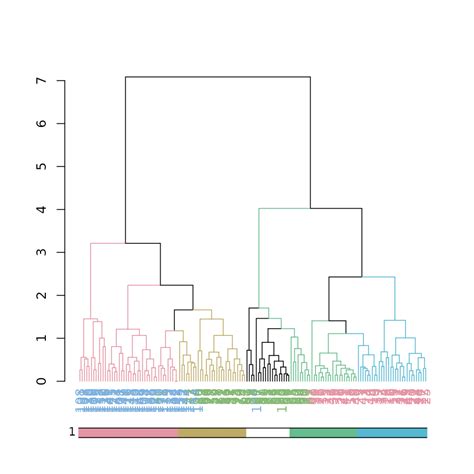 Introduction To Dendextend Dendextend