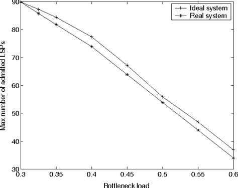 figure 3 from absolute qos signalling and reservation in optical burst switched networks