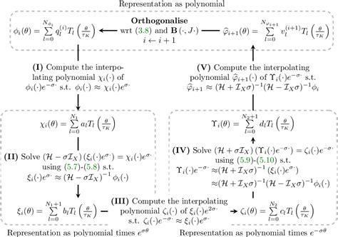 figure 1 from a structure preserving shift invert infinite arnoldi algorithm for a class of
