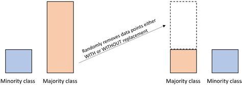information free full text a comparison of undersampling oversampling and smote methods