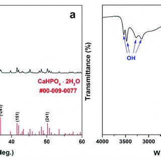 XRD Pattern A And FTIR Spectrum B Of As Synthesized Precipitates