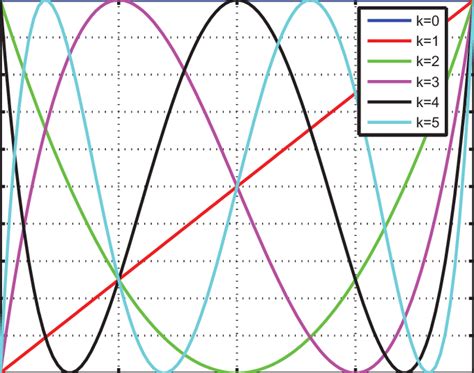chebyshev polynomials of the first kind download scientific diagram