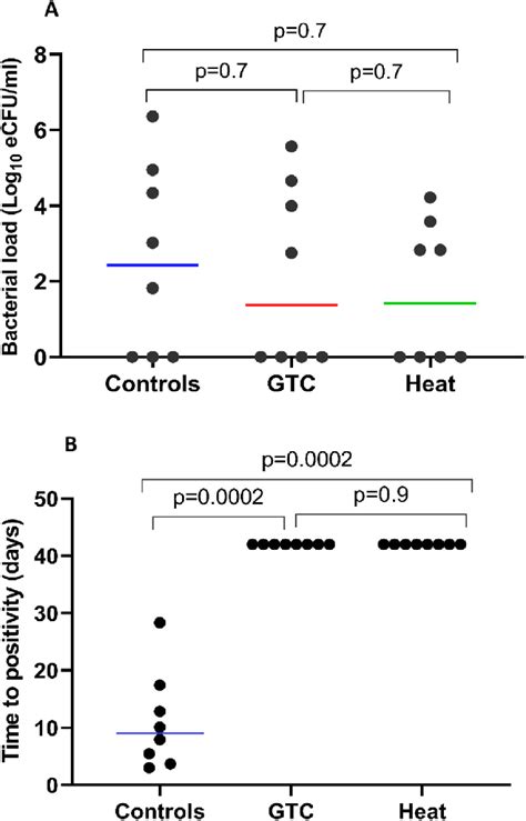 GTC And Heat Treatment Of H37Rv M Tb Cultures A Comparison Of
