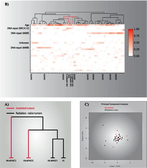 unsupervised hierarchical clustering revealed no association between download scientific