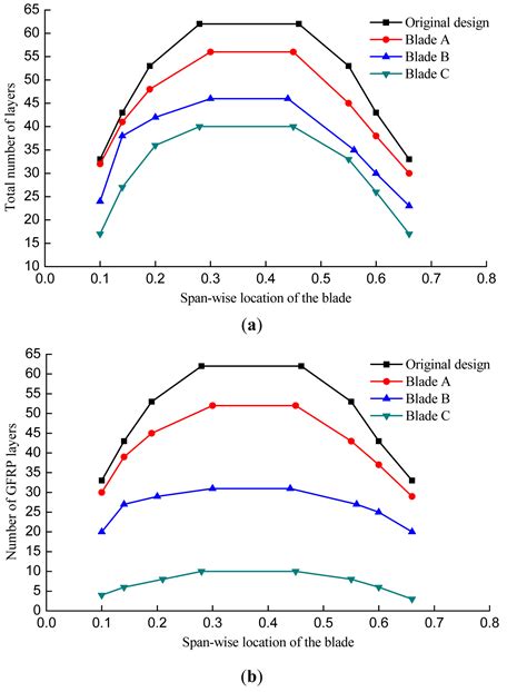 energies free full text multi objective structural optimization design of horizontal axis