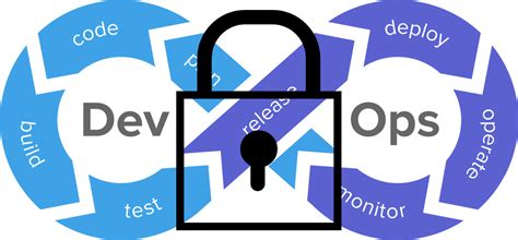implement devsecops to secure your ci cd pipeline riset