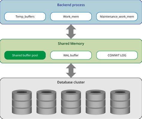 Architecture And Tuning Of Memory In PostgreSQL Databases Severalnines