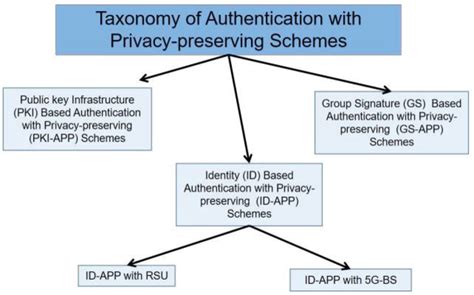 figure 2 from review of authentication with privacy preserving schemes for 5g enabled vehicular