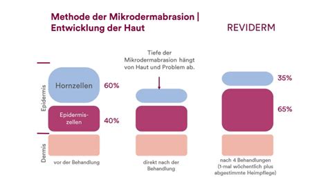 Mikrodermabrasion auf Rügen Hautnah Dermokosmetik