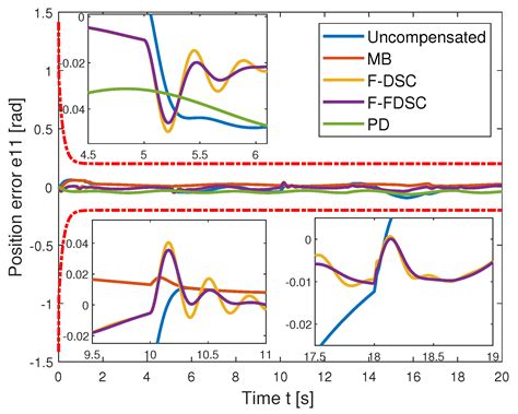 electronics free full text finite time neural network fault tolerant control for robotic