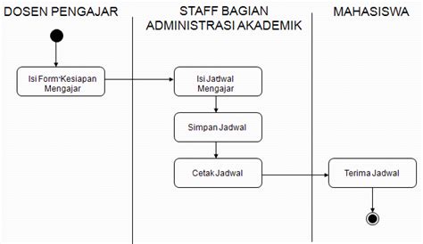 Master Diagram Uml Sistem Informasi Akademik