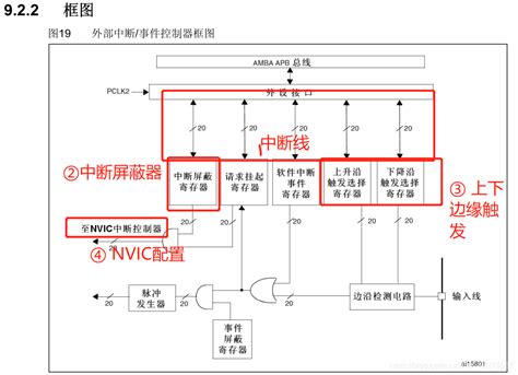[学习笔记]stm32f1外部中断 寄存器、标准库、hal库 hal库清除中断标志 csdn博客