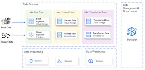 Using Bigquery Dataplex To Build A Data Mesh Google Cloud Blog
