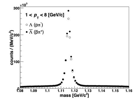 The invariant mass distribution for Λ and Λ candidates with 1