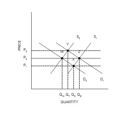 Econ Final Flashcards Quizlet