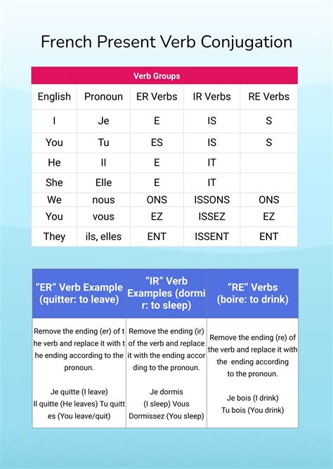 French Verb Conjugation Chart Printable