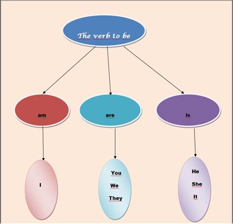 Mapa Conceptual Verbo To Be Kulturaupice Cloud Hot Girl Images And