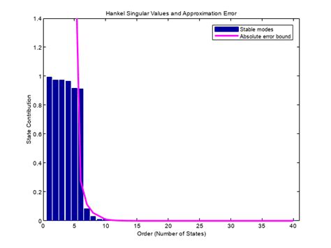 plot state contributions when using balanced truncation of normalized coprime factors method