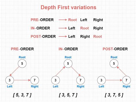 a comprehensive tree traversal guide in javascript general and binary tree traversals Şahin