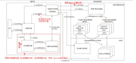 hive架构组件以及使用 csdn博客