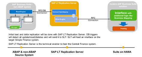 SAP Landscape Transformation Replication Server SLT A