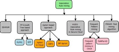 taxonomy of association rule mining techniques implemented in cloud download scientific diagram