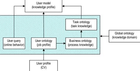 user model based on context and ontology adapted [10] download scientific diagram