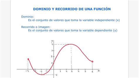 Ppt Dominio Y Recorrido De Una Funci N Powerpoint Presentation Free