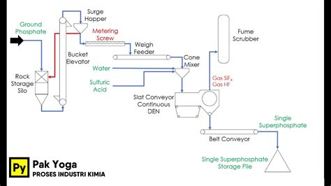 Kimia Industri Diagram Alir Proses Pembuatan Pupuk Single Super