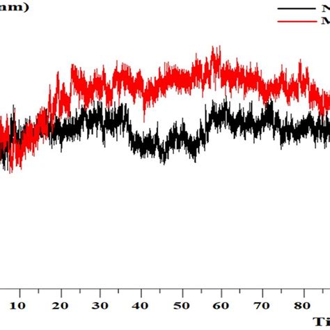 Analysis Of Root Mean Square Deviation Rmsd Shows Time Dependent