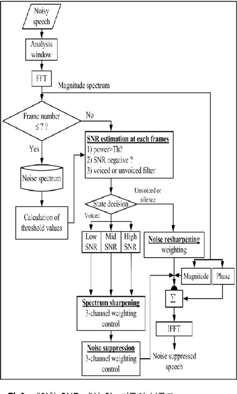 figure 1 from improvement of signal to noise ratio for speech under noisy environment semantic