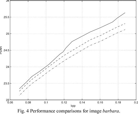 figure 4 from design of optimal decimation and interpolation filters for low bit rate image