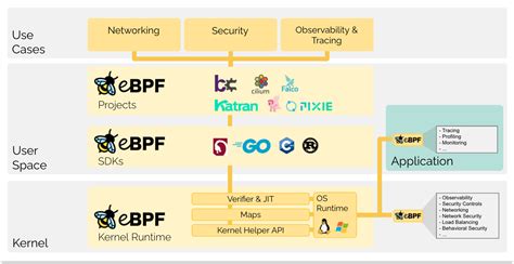 What Is Ebpf An Introduction And Deep Dive Into The Ebpf Technology
