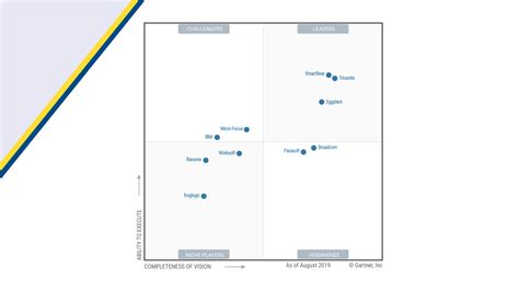 Software Test Automation Gartner Magic Quadrant