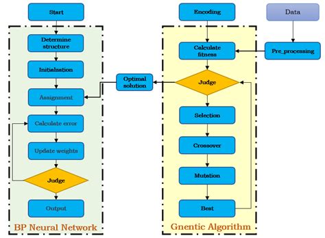 genetic algorithm to optimize bp neural network main algorithm flow chart download scientific