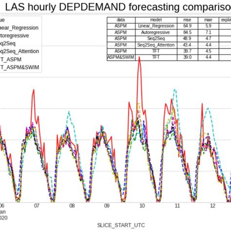 Seq2seq Architecture For Our Departure Demand Time Series Forecasting
