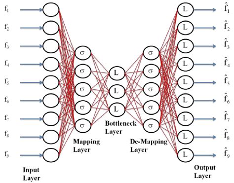 Auto Associative Neural Network Example Structure Used To Calculate