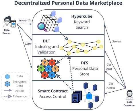 sensors free full text decentralized personal data marketplaces how participation in a dao